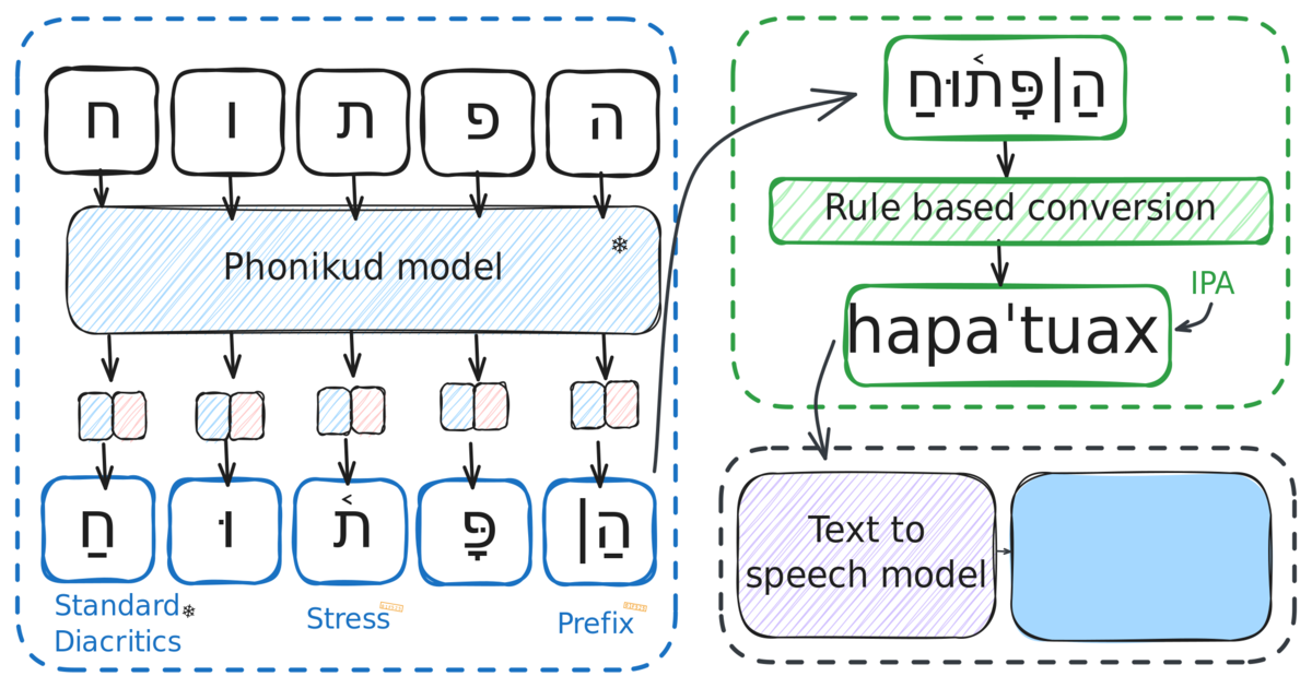 Phonikud: Hebrew Grapheme-to-Phoneme Conversion for Real-Time Text-to-Speech